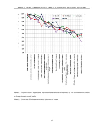 Cost Overrun Causes Related to the Design Phase in the Egyptian ...