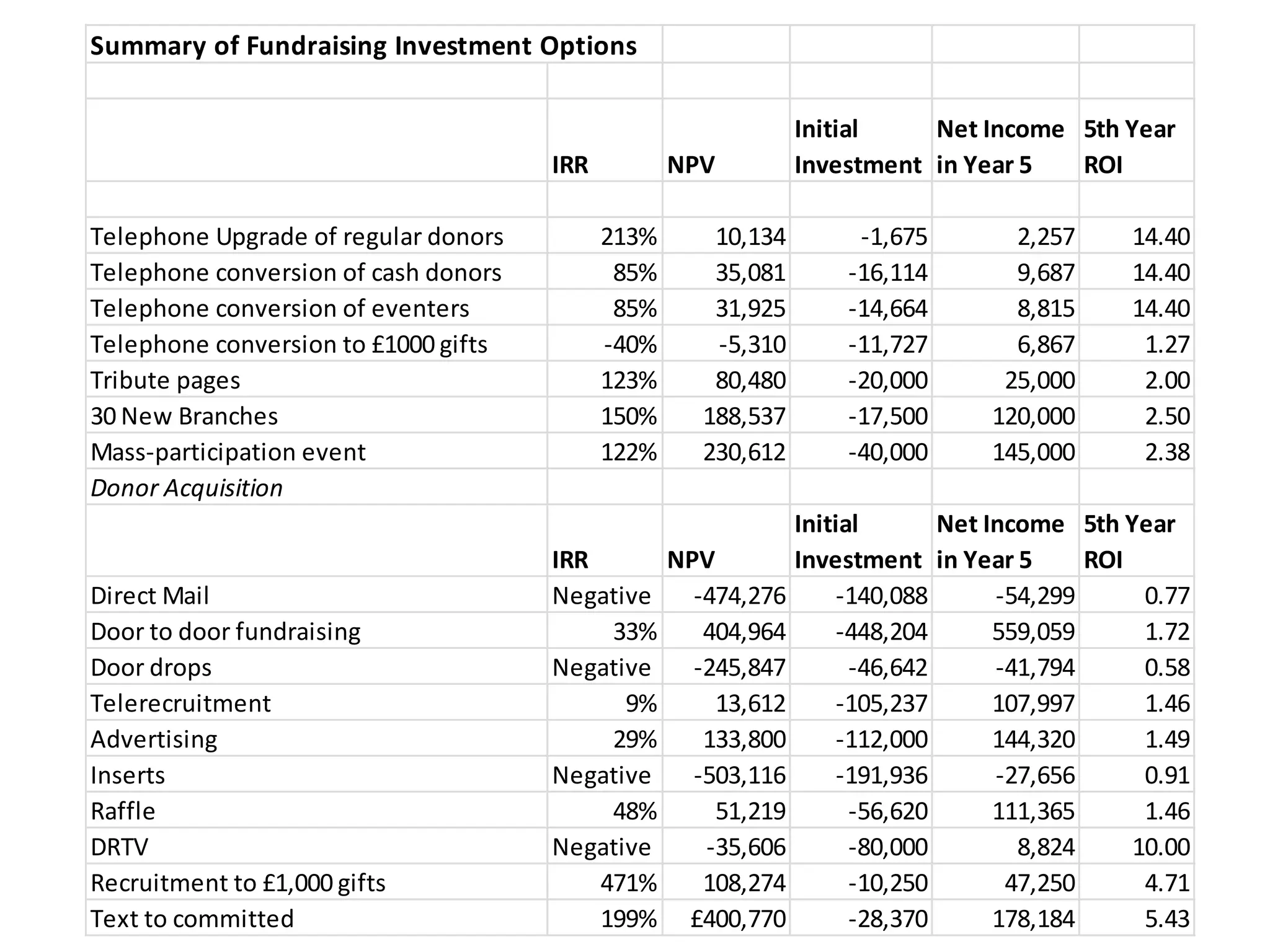 Cost Benefit Analysis | PDF