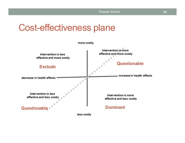 Cost Effectiveness Analysis in Health Care