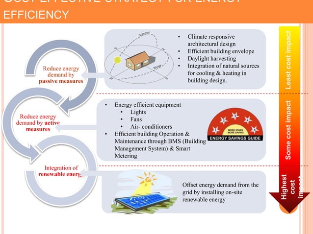COST-EFFETIVE and Energy Efficient BUILDINGS ptx | PPTX