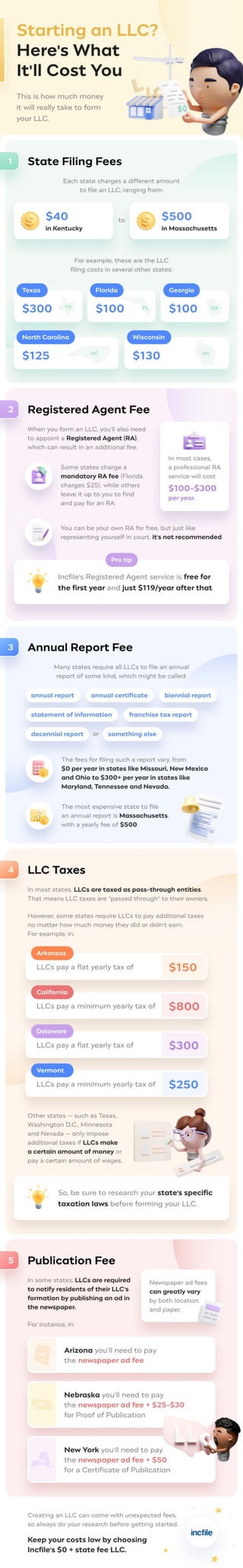 Real Breakdown of Costs to Set up an LLC | PDF