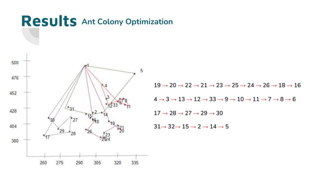 Cost-optimization Algorithm Comparison for Fresh Crop Transportation in Sri Lanka | PPT