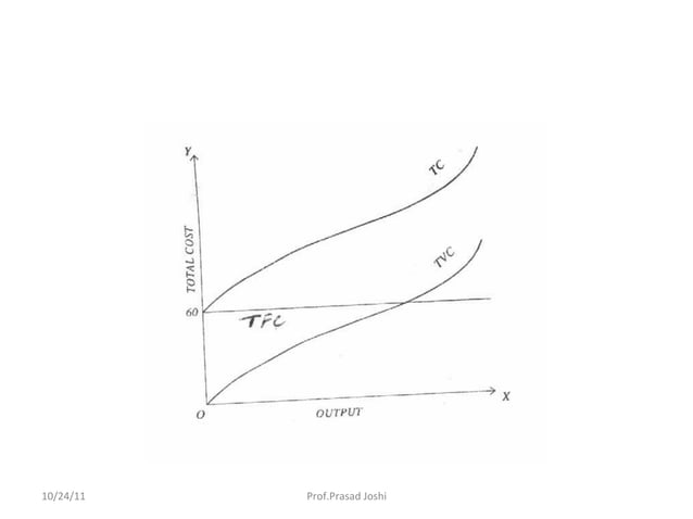 Cost Output Relationship Pdf