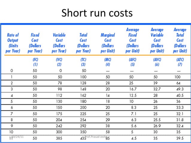Cost Output Relationship