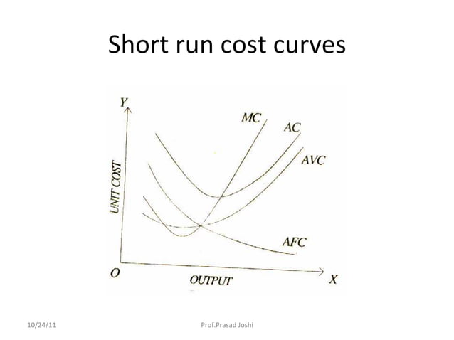 Cost Output Relationship