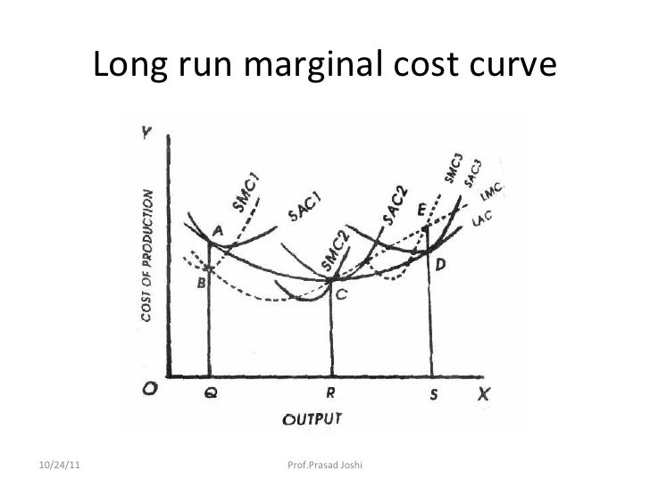 Cost Output Relationship