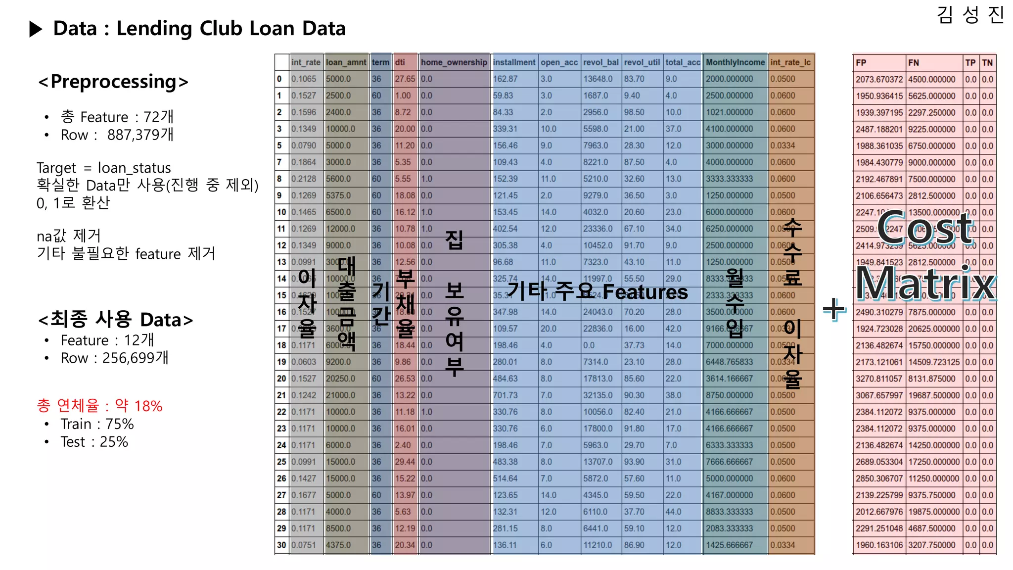 손해비용 최소화를 위한 신용평가 분류 모형(Cost sensitive classification) | PDF