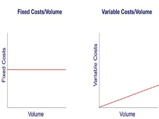 Cost volume-profit relationship | PPS