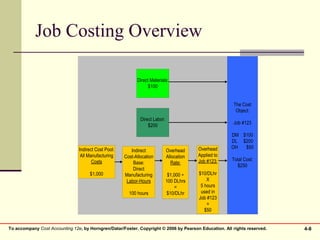 cost12eppt_04.ppt | Business Accounting & Finance | Business