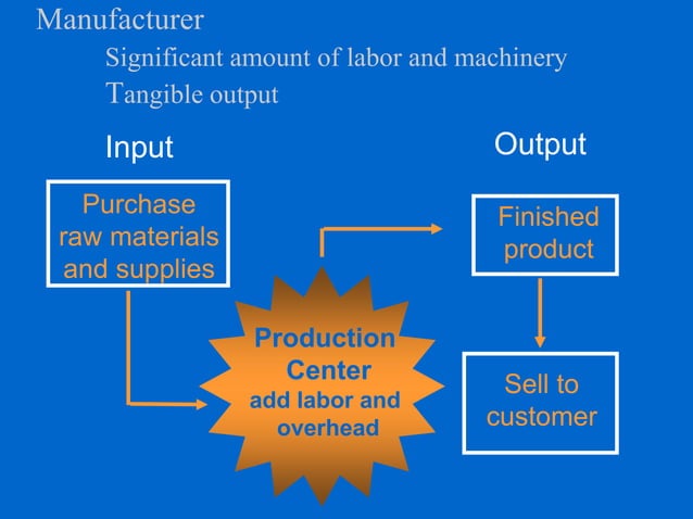 organizational cost flows | PPT
