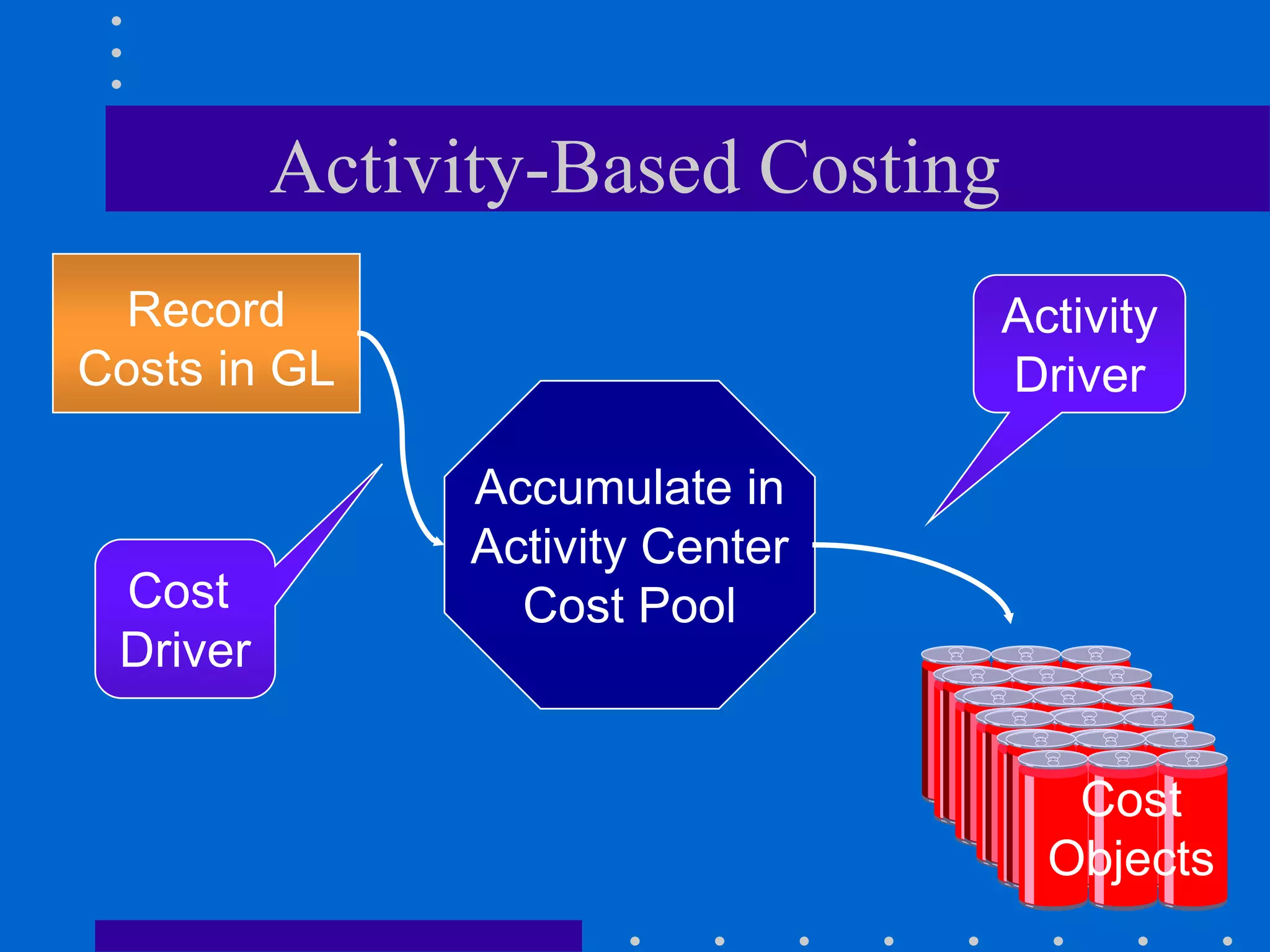 Activity-Based Cost Systems for Management | PPT | Business | Business ...