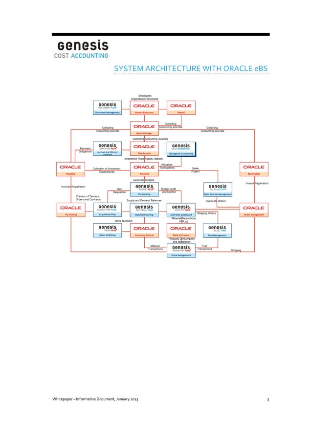 Cost accounting for Oracle | PDF