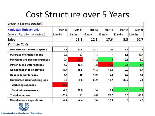 Cost Structure Analysis of Hindustan Unilever Limited | PPTX | Business ...