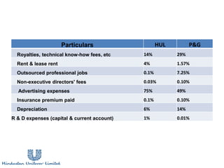 Cost Structure Analysis of Hindustan Unilever Limited | PPTX