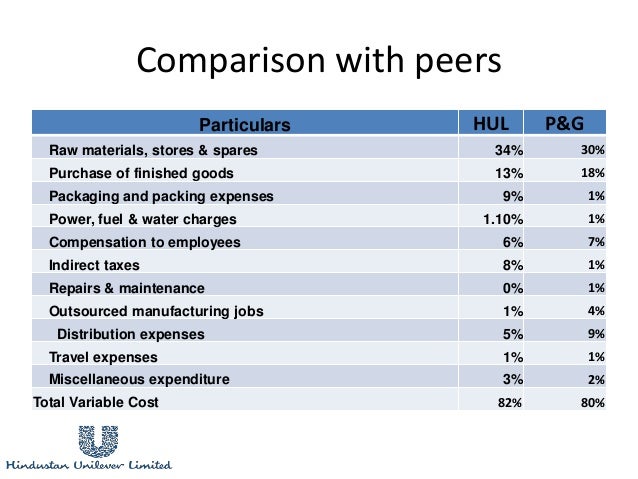 cost-structure-analysis-of-hindustan-unilever-limited