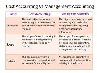 Cost Accounting Vs Management Accounting & Management Accounting Vs ...