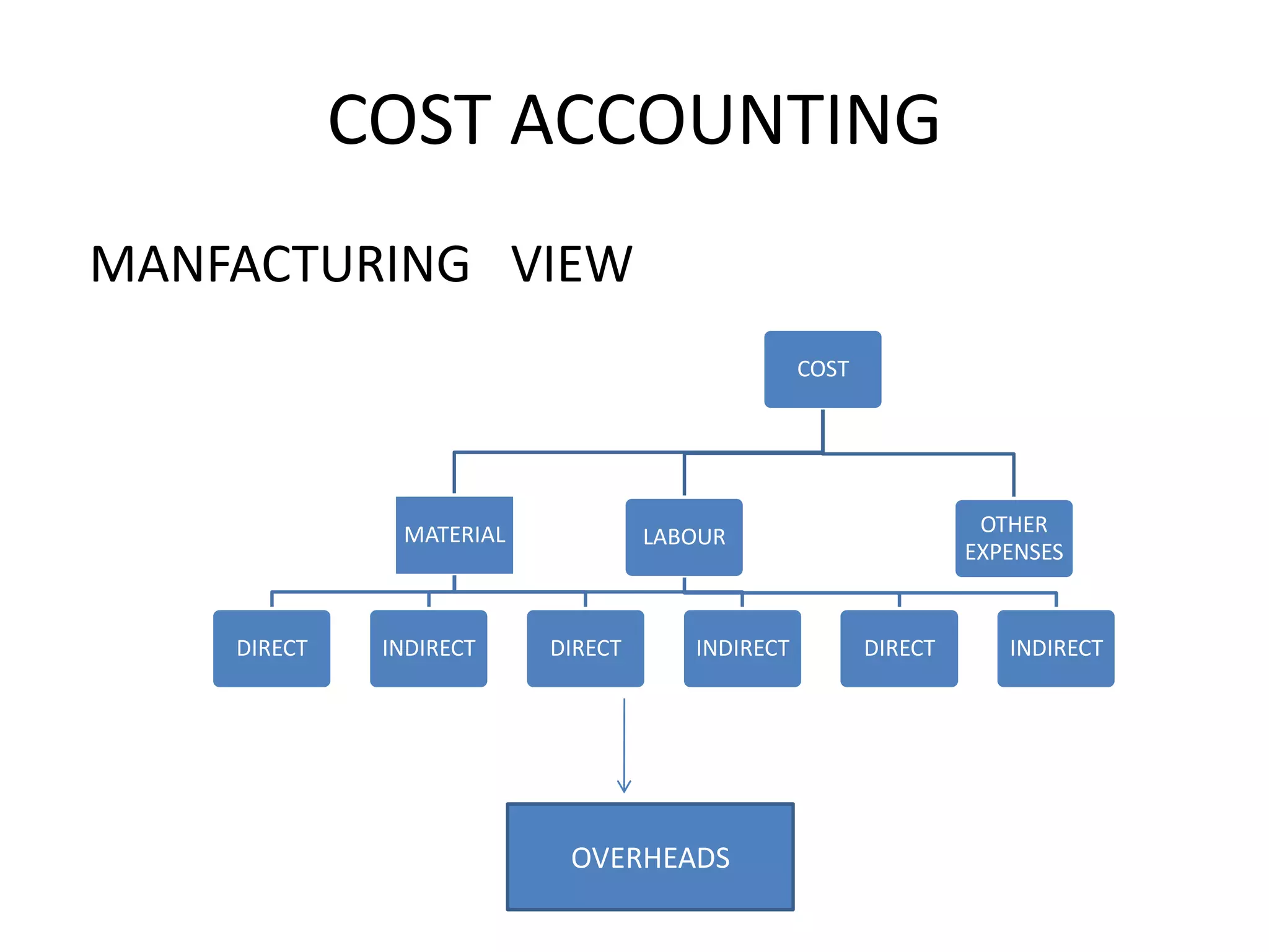 Cost accounting | PDF