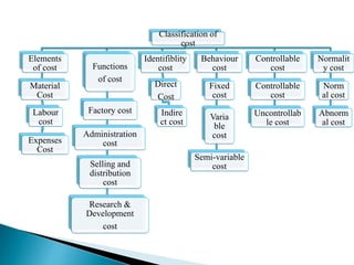 Cost accounting | PPTX | Business Accounting & Finance | Business