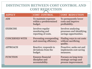 COST ACCOUNTING Cost Control Topics.pptx
