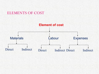 Cost accountingggggggggggggggggggggggggg.ppt