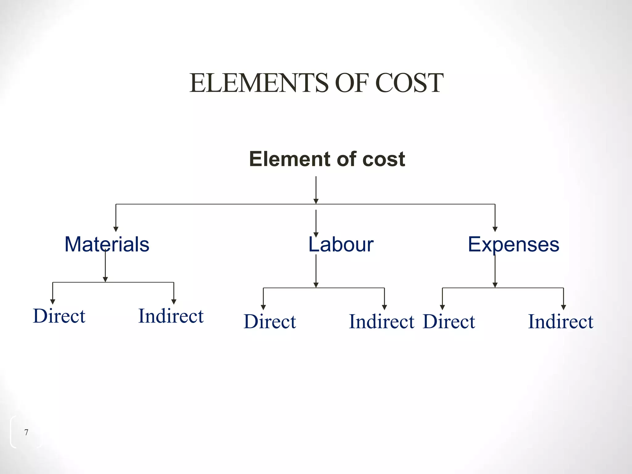cost accounting - ppt chp 1.ppt
