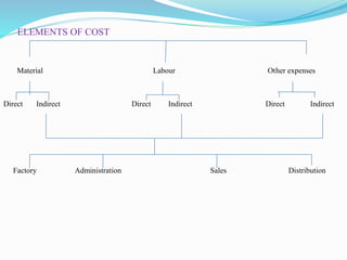 Cost accounting 1 | PPTX