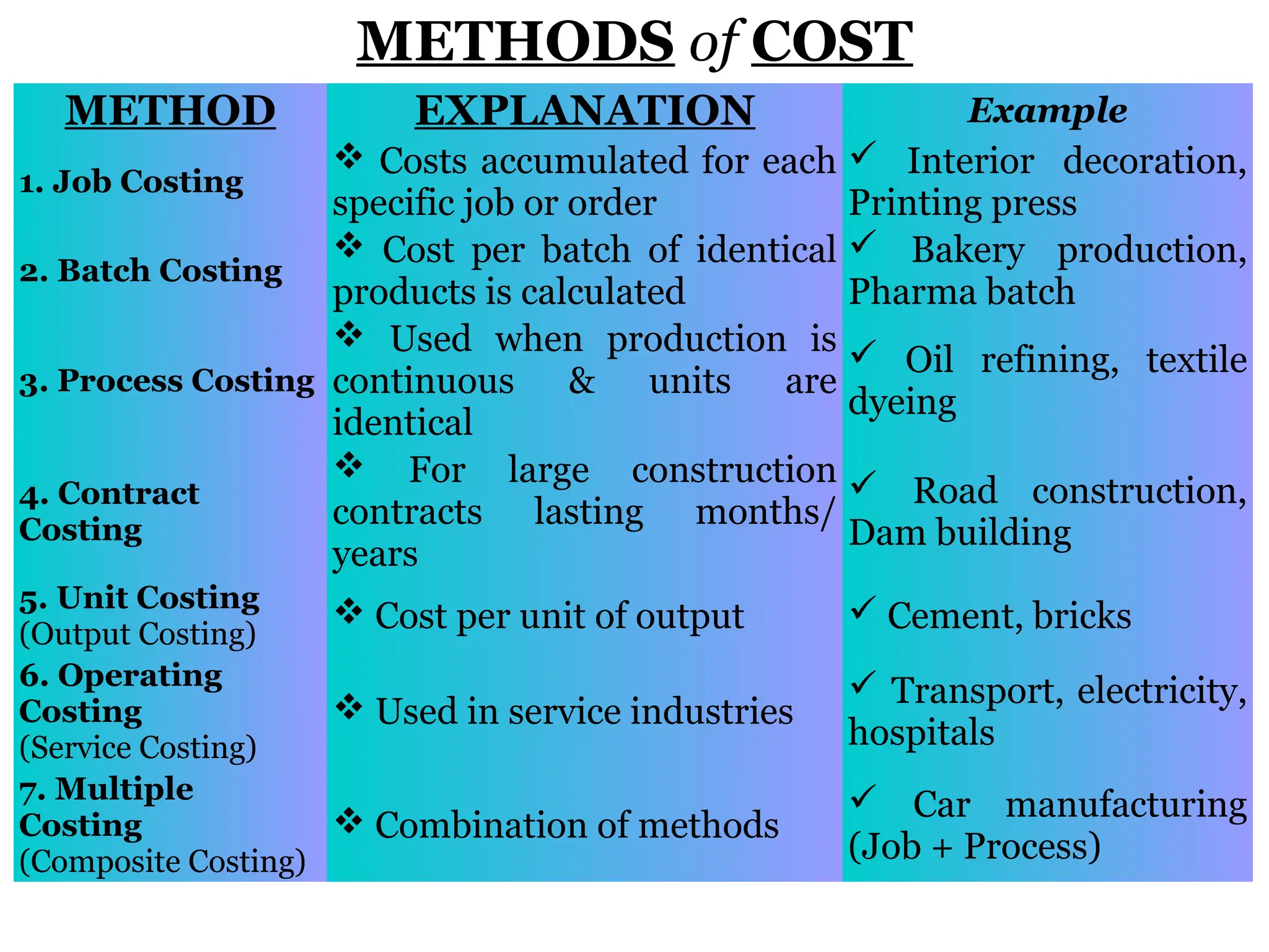 MEANING, NEED, OBJECTIVES, CLASSIFICATION, ELEMENTS AND METHODS OF COST ...