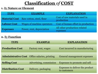 MEANING, NEED, OBJECTIVES, CLASSIFICATION, ELEMENTS AND METHODS OF COST ...