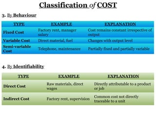 MEANING, NEED, OBJECTIVES, CLASSIFICATION, ELEMENTS AND METHODS OF COST and MANAGEMNT Accounting ...
