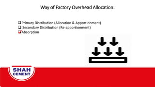 Cost Accounting Methods in a Manufacturing Organization. | PPTX