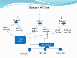 Cost accounting | PPTX