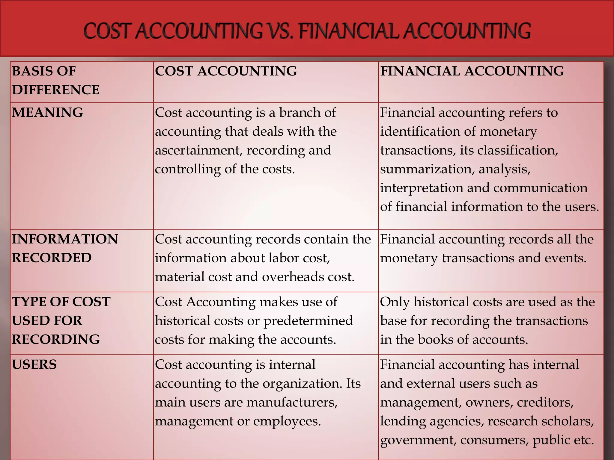 Cost accounting vs financial accounting | PPTX