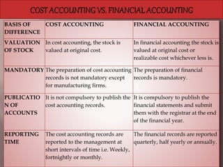 Cost accounting vs financial accounting | PPTX