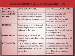Cost accounting vs financial accounting | PPTX