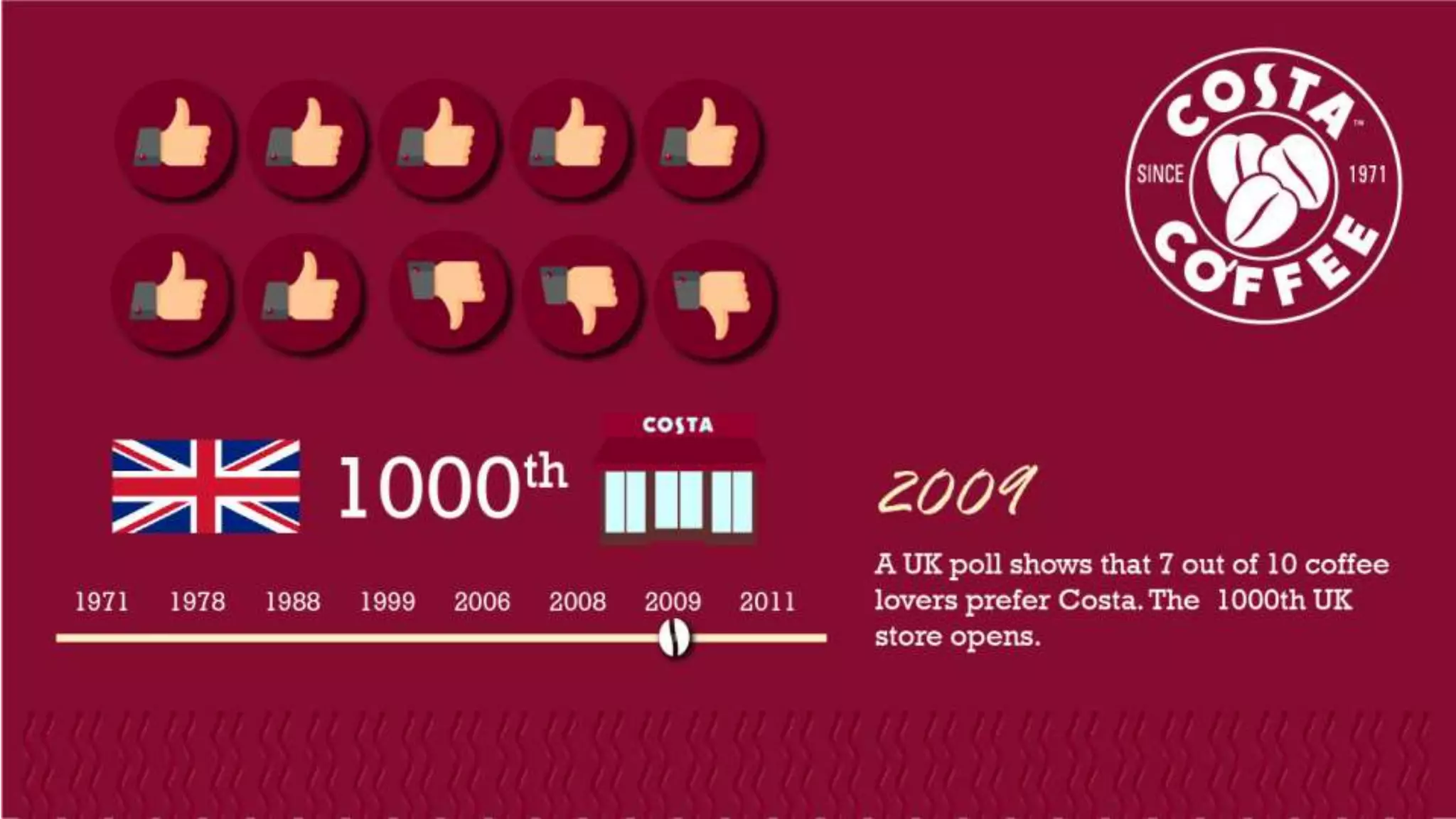 Costa coffee ppt | PPSX
