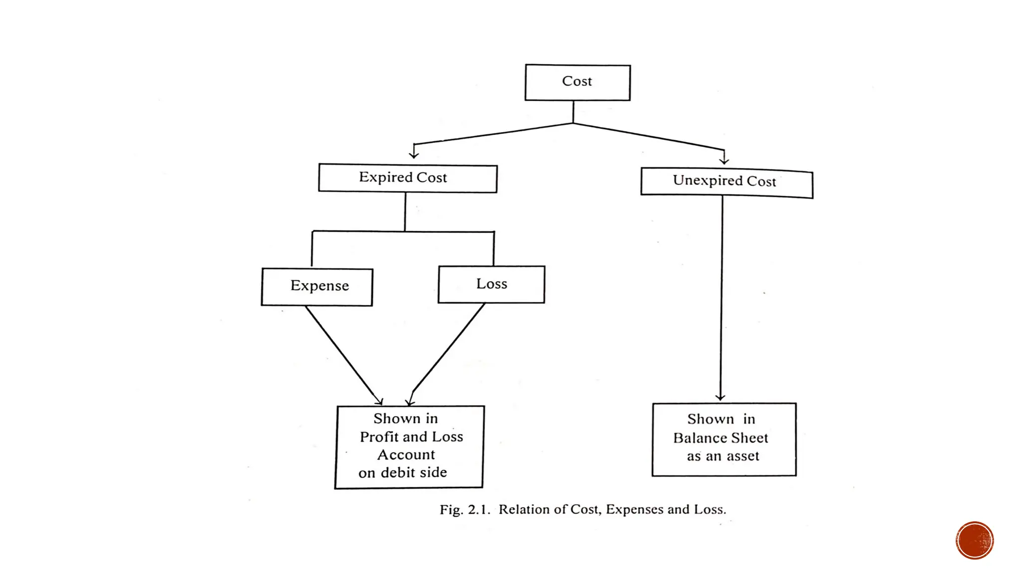 Introduction of classification of Cost and Elements.pptx