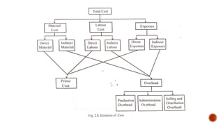 Introduction of classification of Cost and Elements.pptx