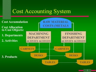 Cost and management accounting systems & a bc costig | PPS