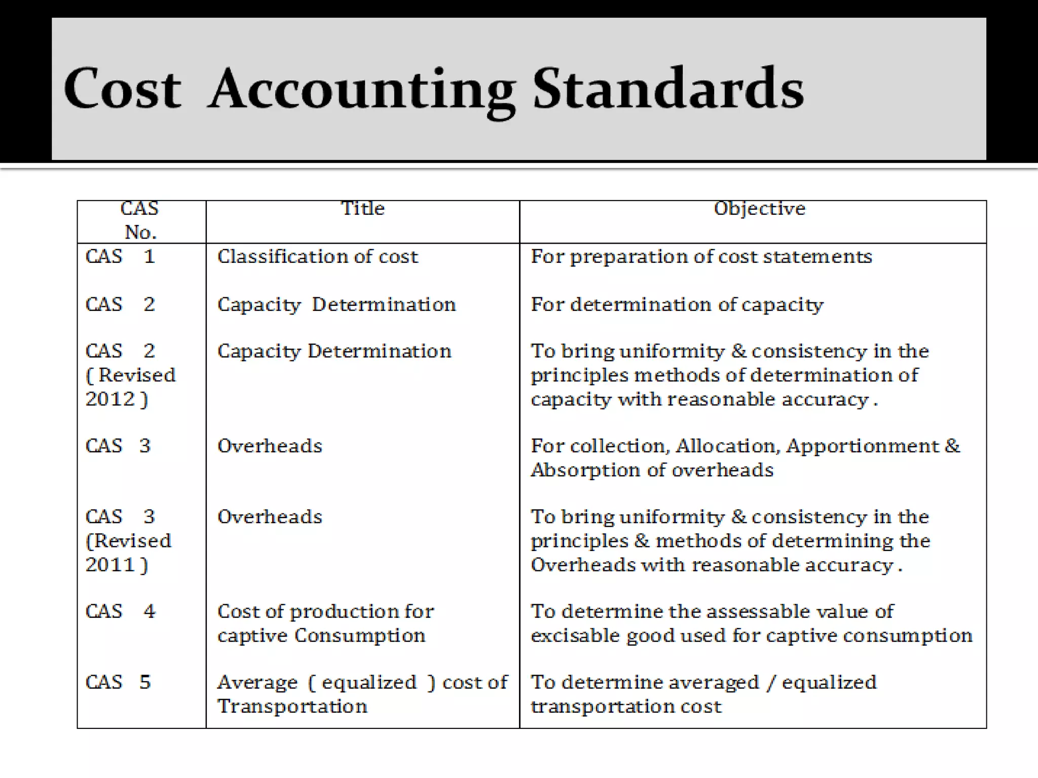 Cost Audit and Cost Accounting Standards | PPTX