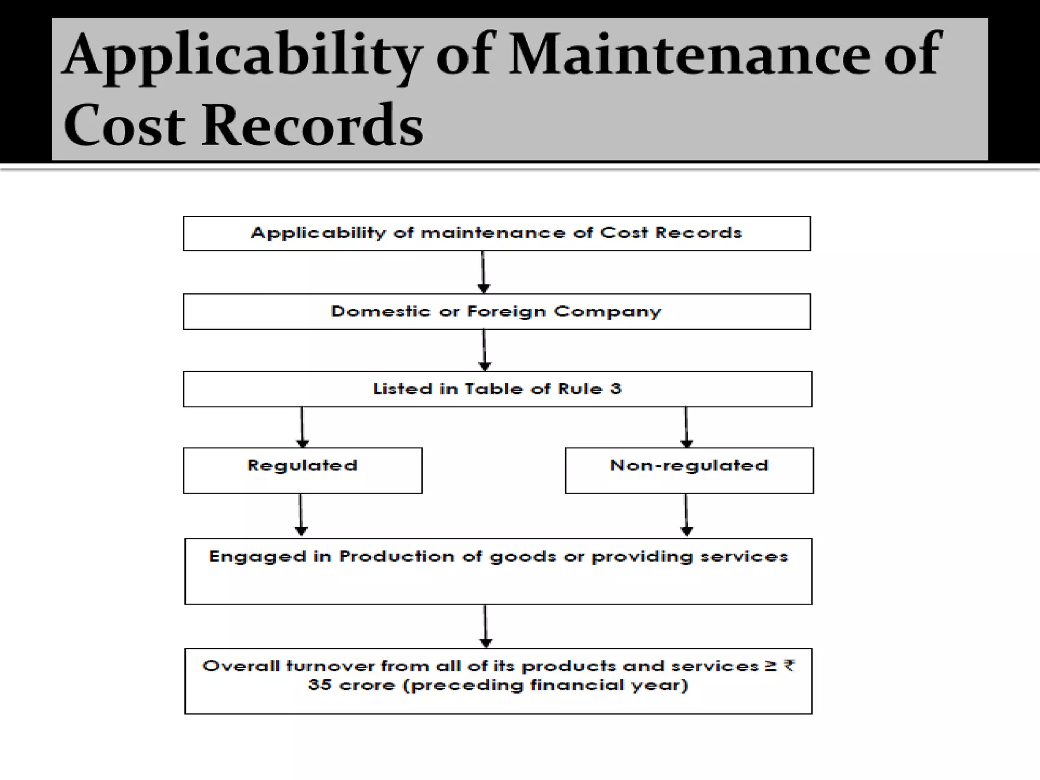 Cost Audit and Cost Accounting Standards | PPTX