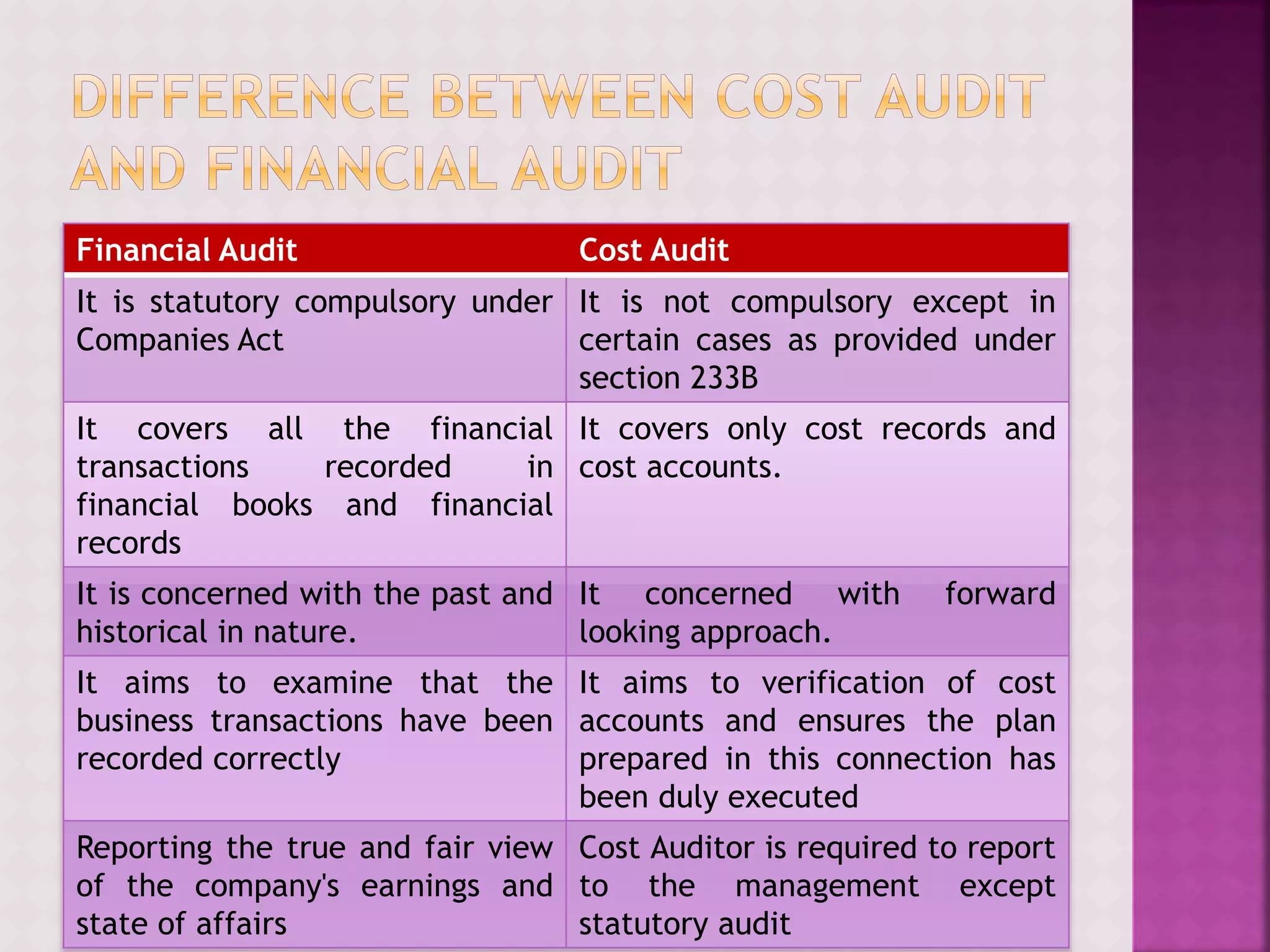 Cost audit meaning, importance, objectives, phases | PPTX
