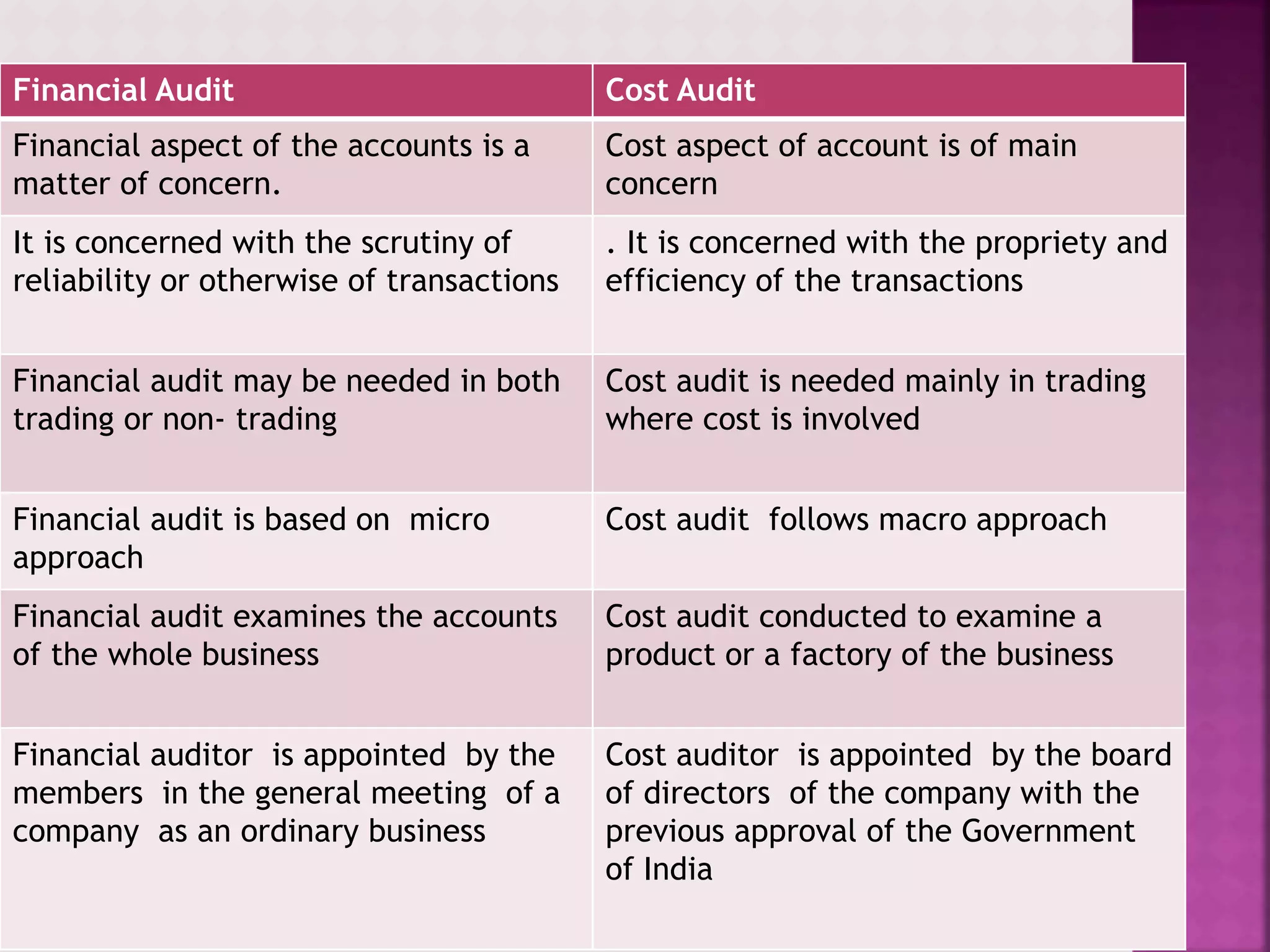 Cost audit meaning, importance, objectives, phases | PPTX