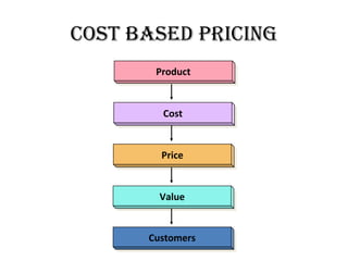 Cost based pricing ppt gp | PPT