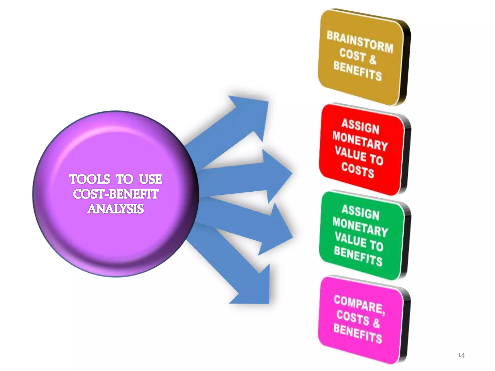 Cost benefit analysis_2 | PPTX | Home Utilities | Personal Finance