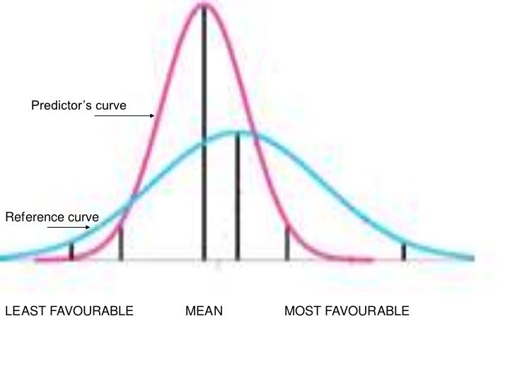 Cost benefit analysis