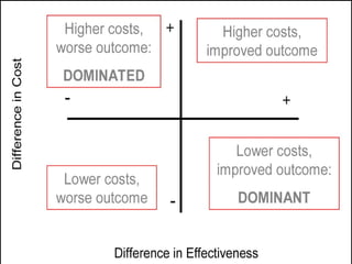 Cost benefit and cost effective analysis | PPT