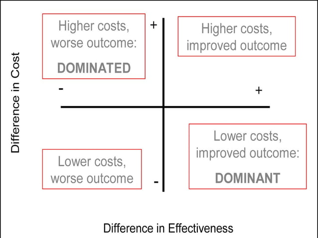 Cost benefit and cost effective analysis | PPT