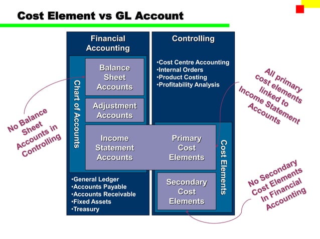 SAP Finance & Controlling_ Cost_center_accounting.ppt