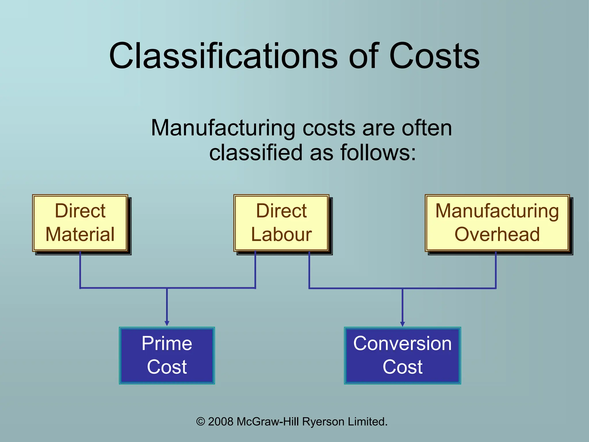 Cost Classifications by Behaviour.ppt