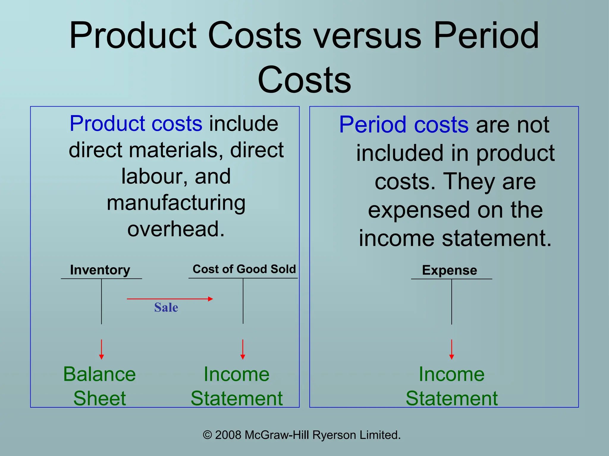 Cost Classifications by Behaviour.ppt
